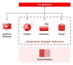 Comparison of OpenStack Cloud Concept and Traditional Architecture ...