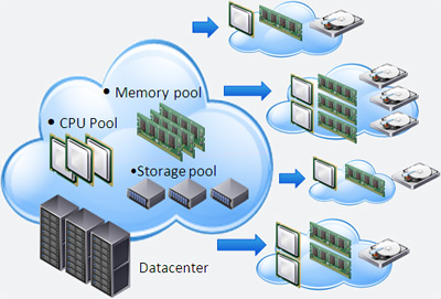 Why do we need server virtualization | Administration of servers and ...