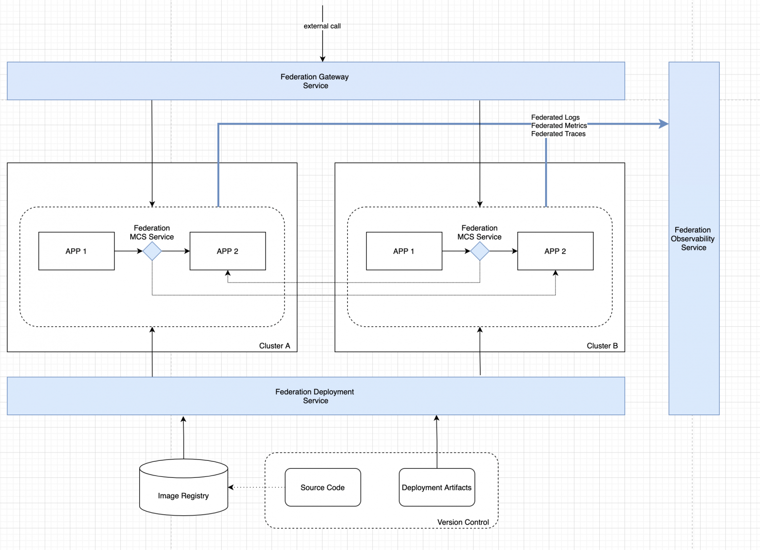 Things to keep in mind when creating multi-cluster services in ...