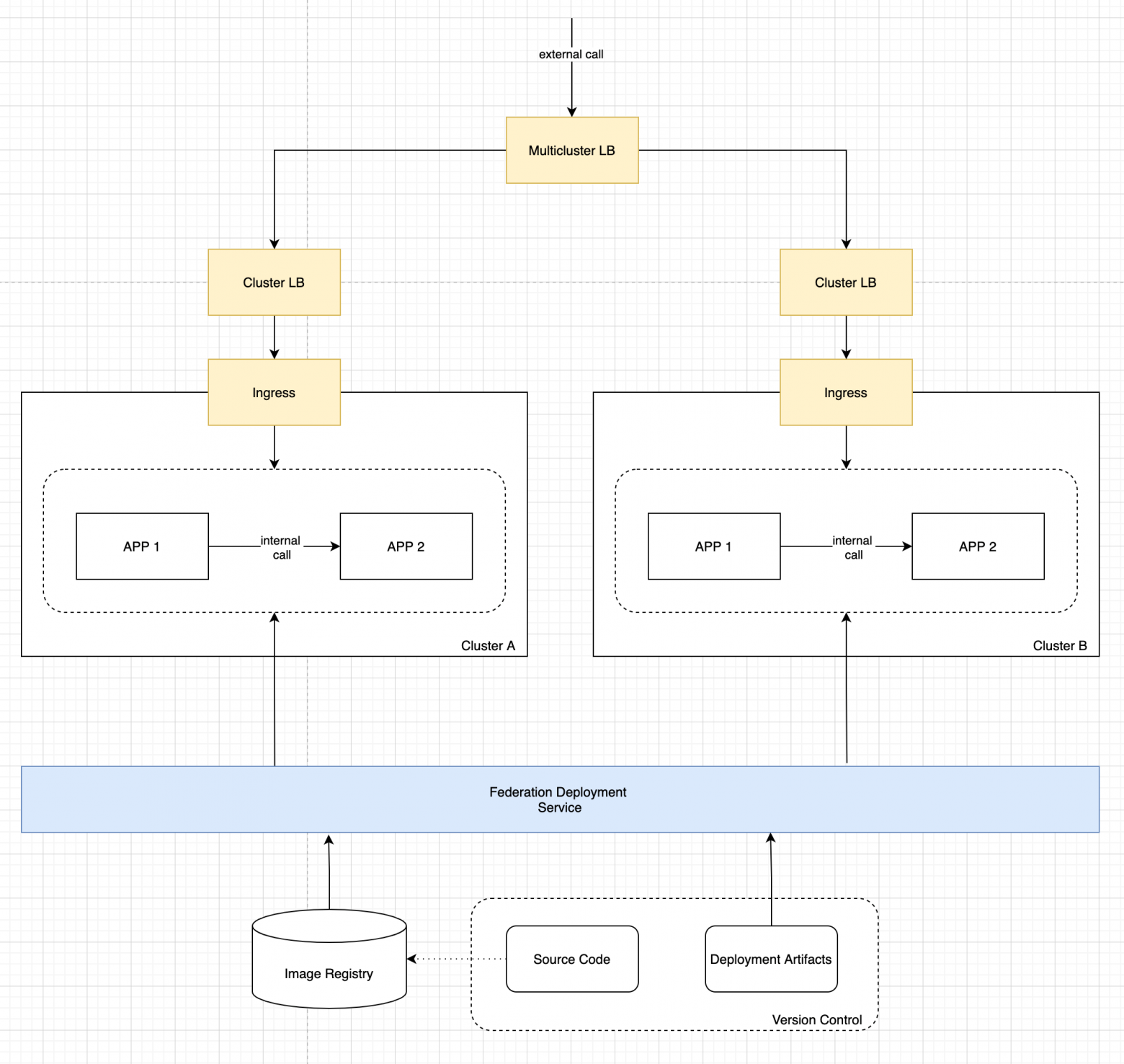 Things to keep in mind when creating multi-cluster services in ...