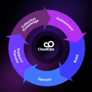 What you need to know about CloudOps | Administration of servers and ...