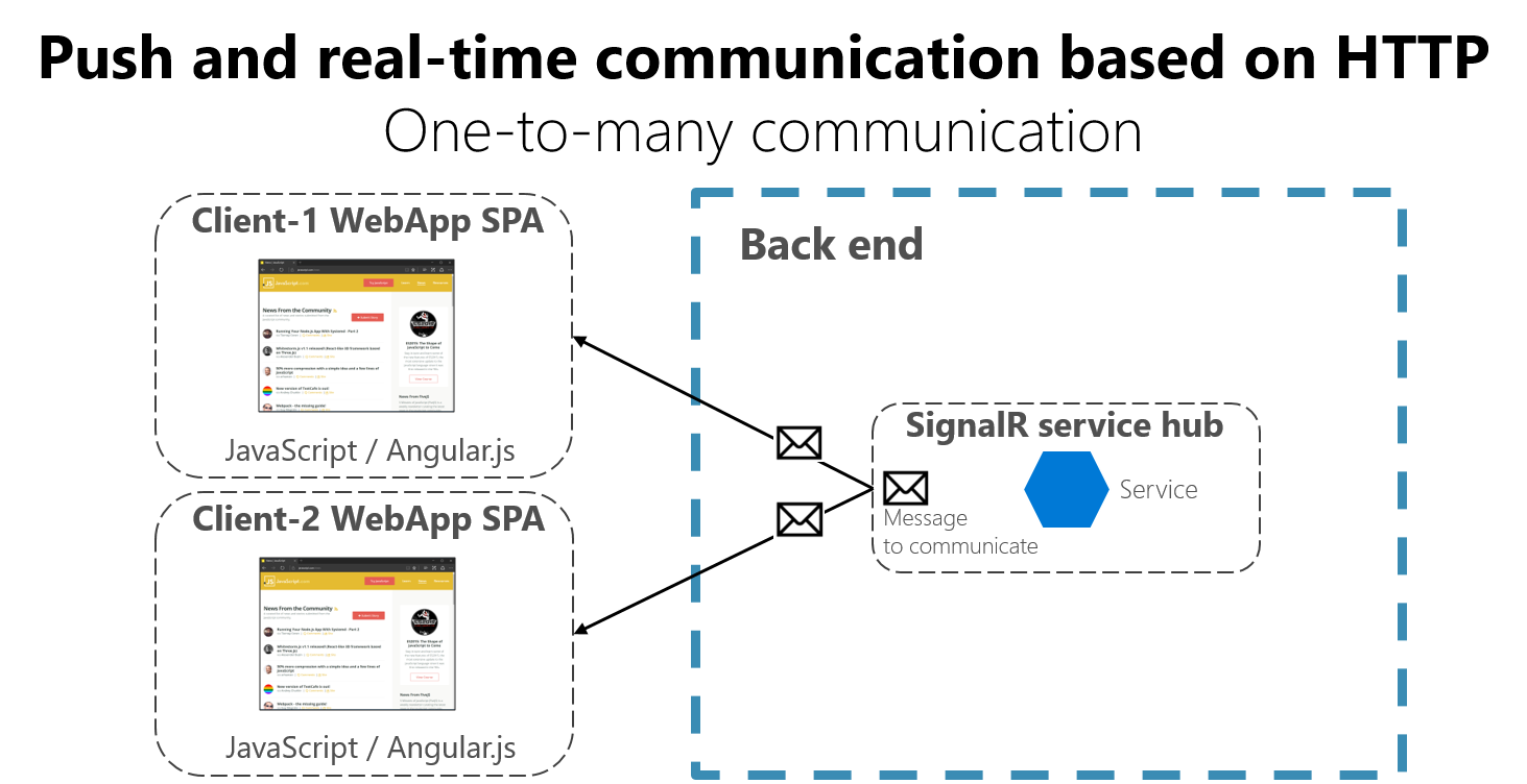 Interaction In Microservices Architecture Administration Of Servers And Technical Support Of Sites
