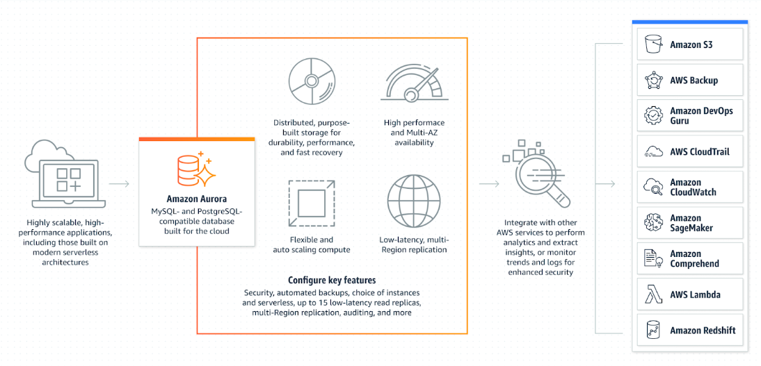 Serverless databases: the way to the future? | Administration of ...