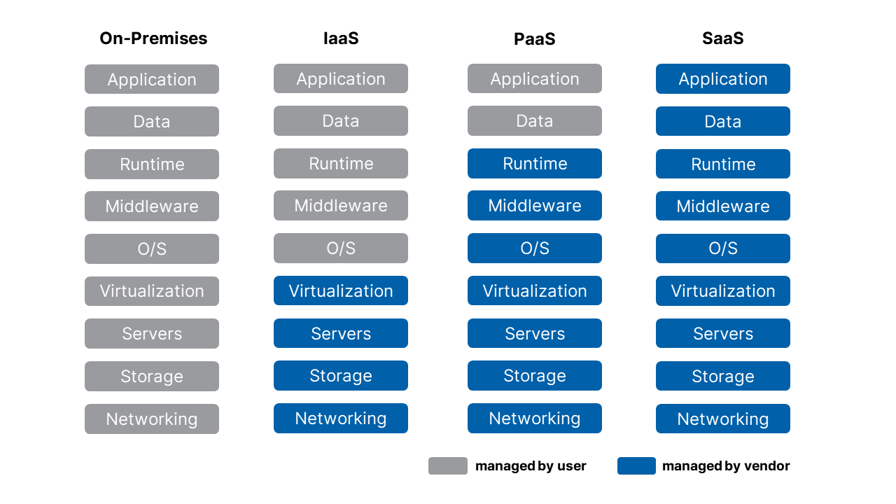 HOW TO CHOOSE A CLOUD PROVIDER FOR A RELATIONAL DATABASE – COMPARE ...